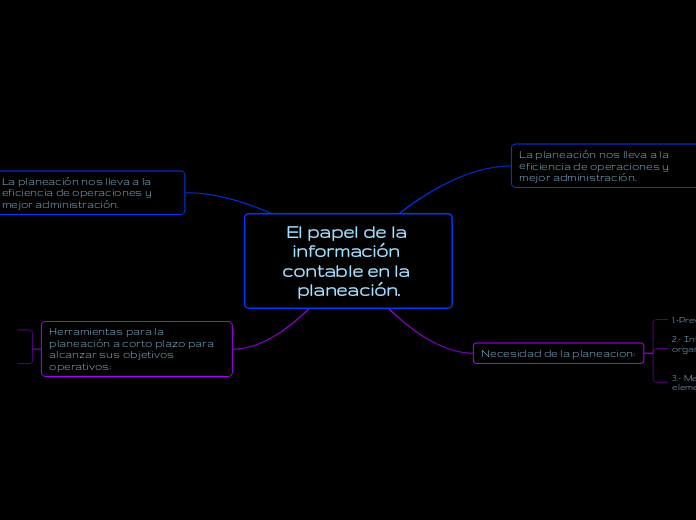 El papel de la información contable en la ...- Mind Map